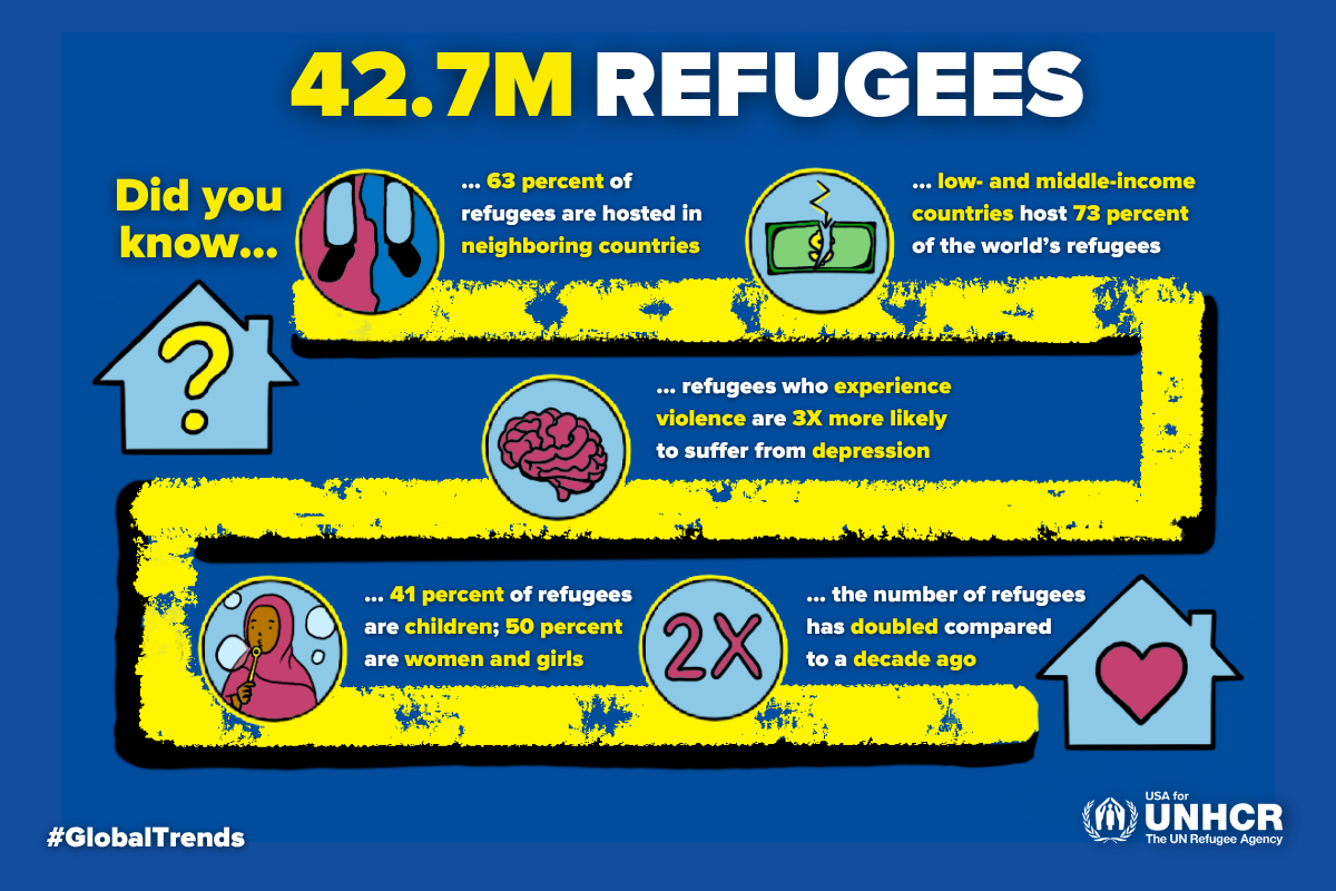 Five Takeaways from the 2024 UNHCR Global Trends Report